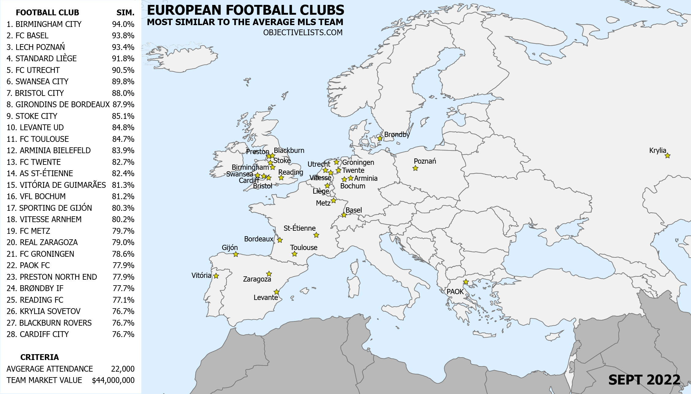 European Clubs Most Similar to MLS Teams - OBJECTIVE LISTS