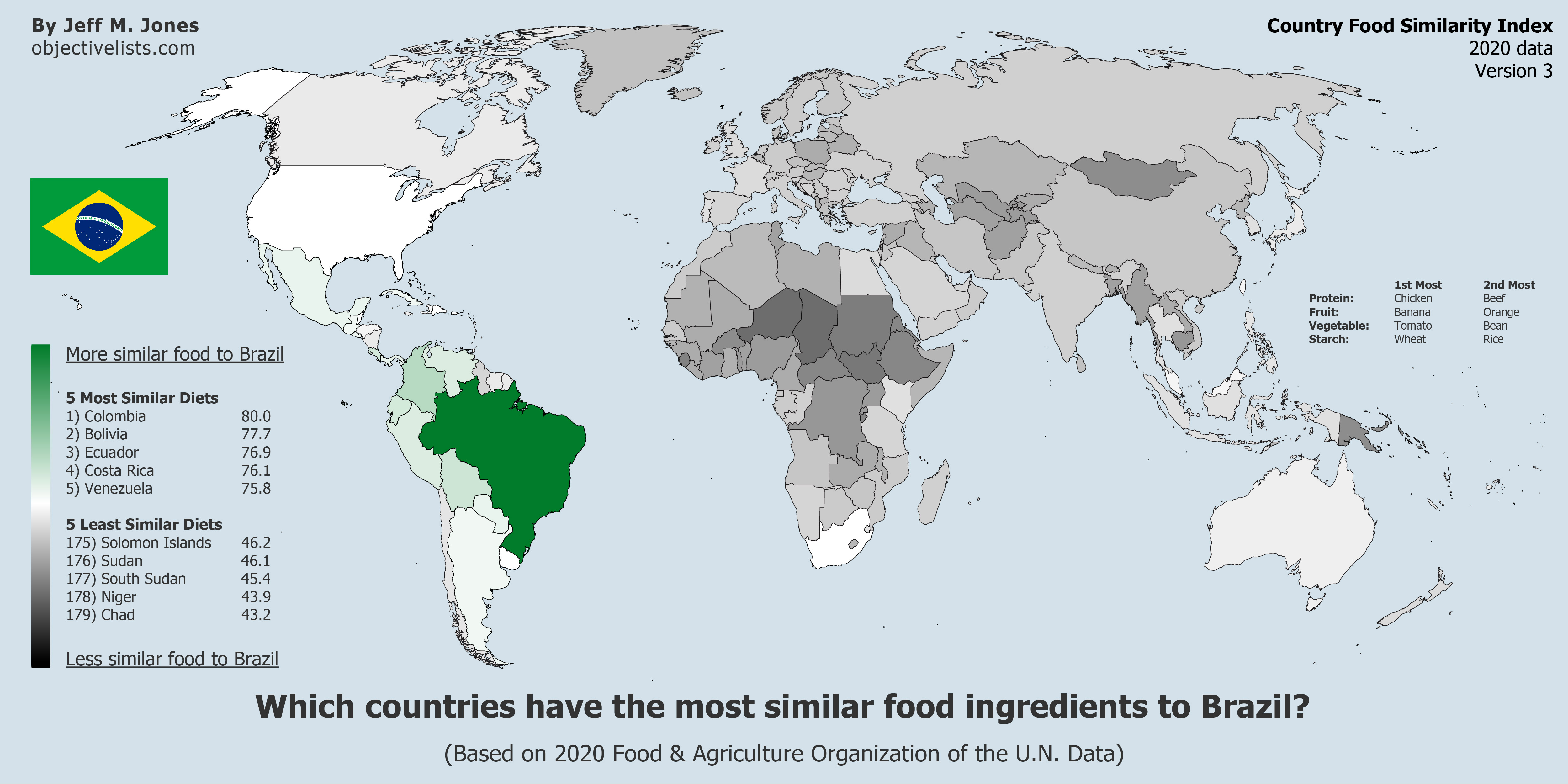 Countries with the Most Similar Food to Brazil - OBJECTIVE LISTS