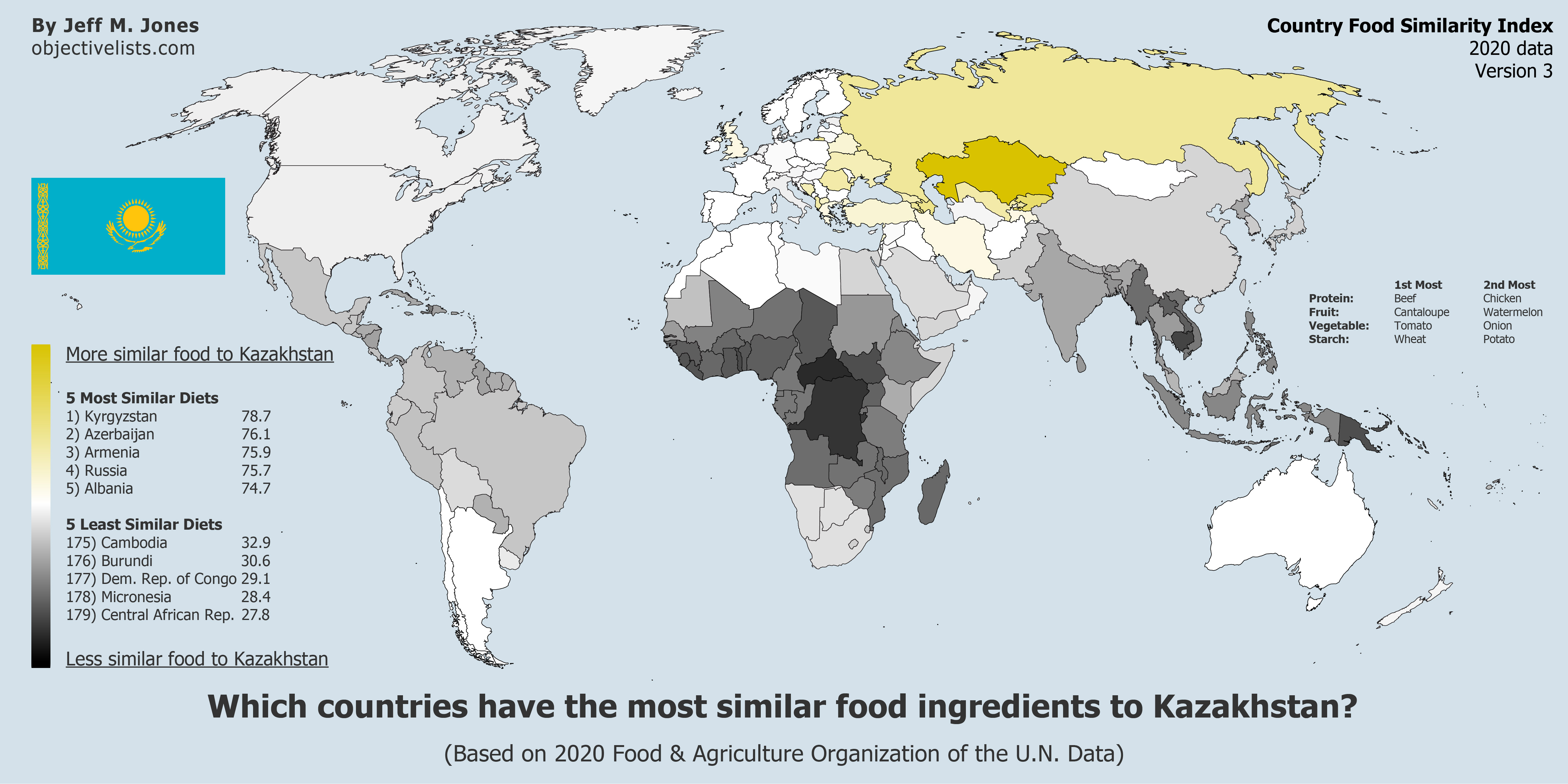 Countries with the Most Similar Food to Kazakhstan - OBJECTIVE LISTS