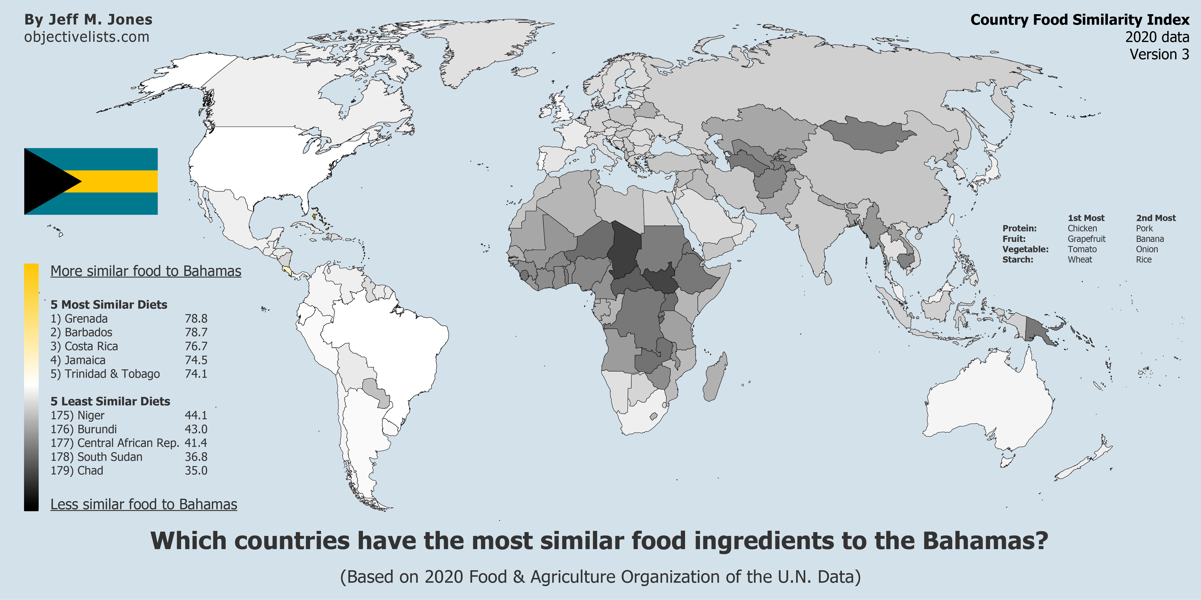 Countries with the Most Similar Food to the Bahamas - OBJECTIVE LISTS
