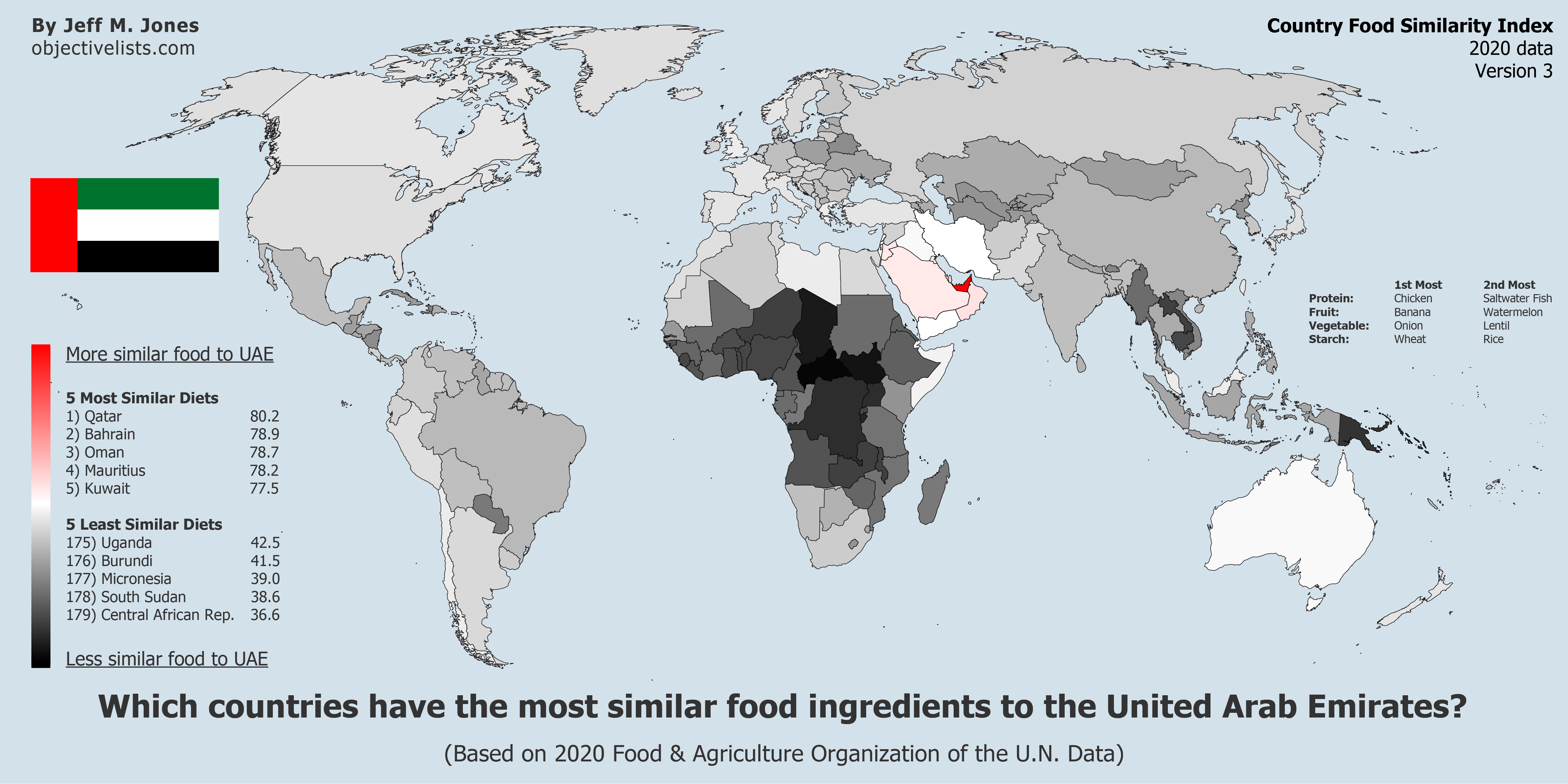 Countries with the Most Similar Food to UAE - OBJECTIVE LISTS