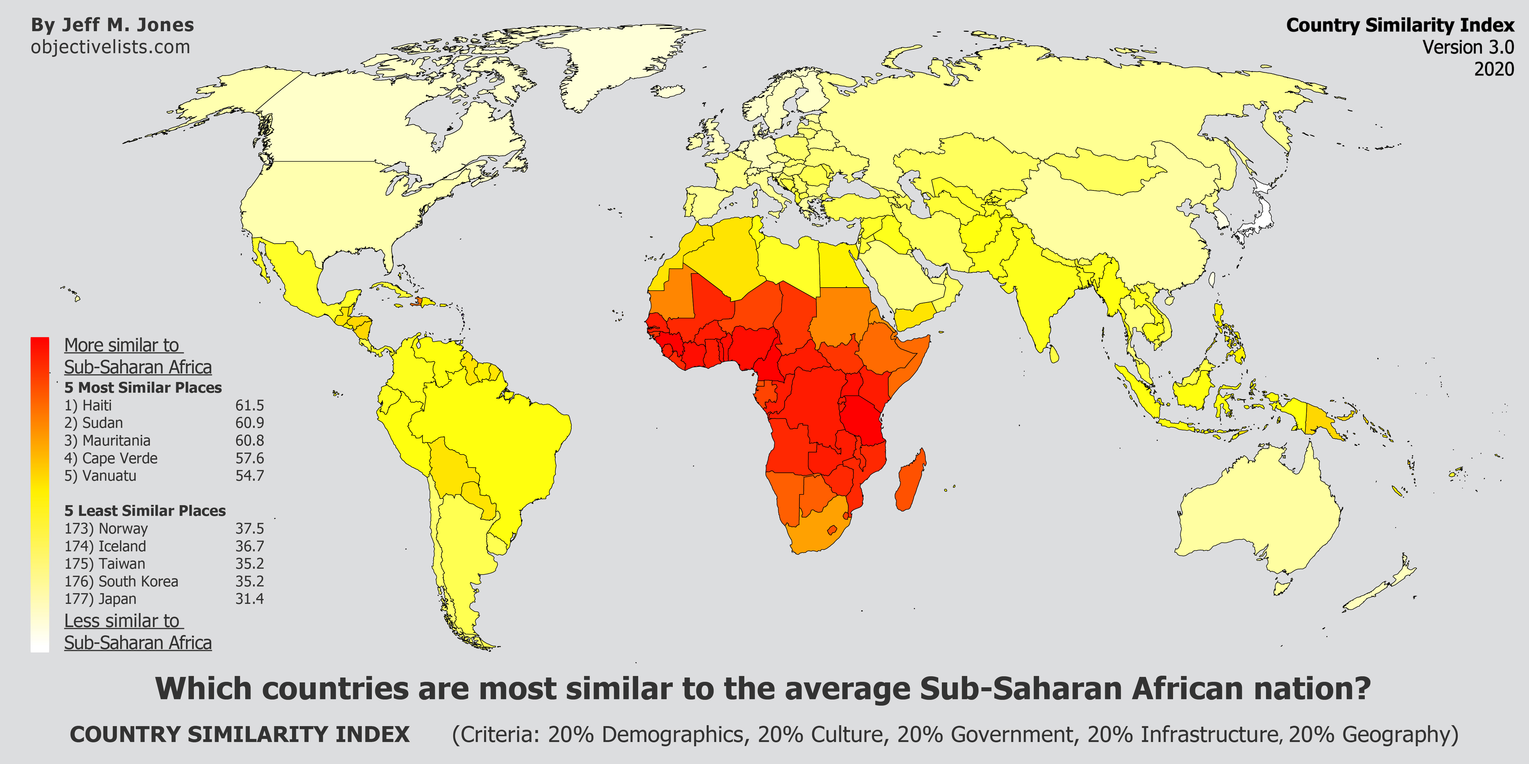The Most Similar Countries to Sub-Saharan Africa - OBJECTIVE LISTS