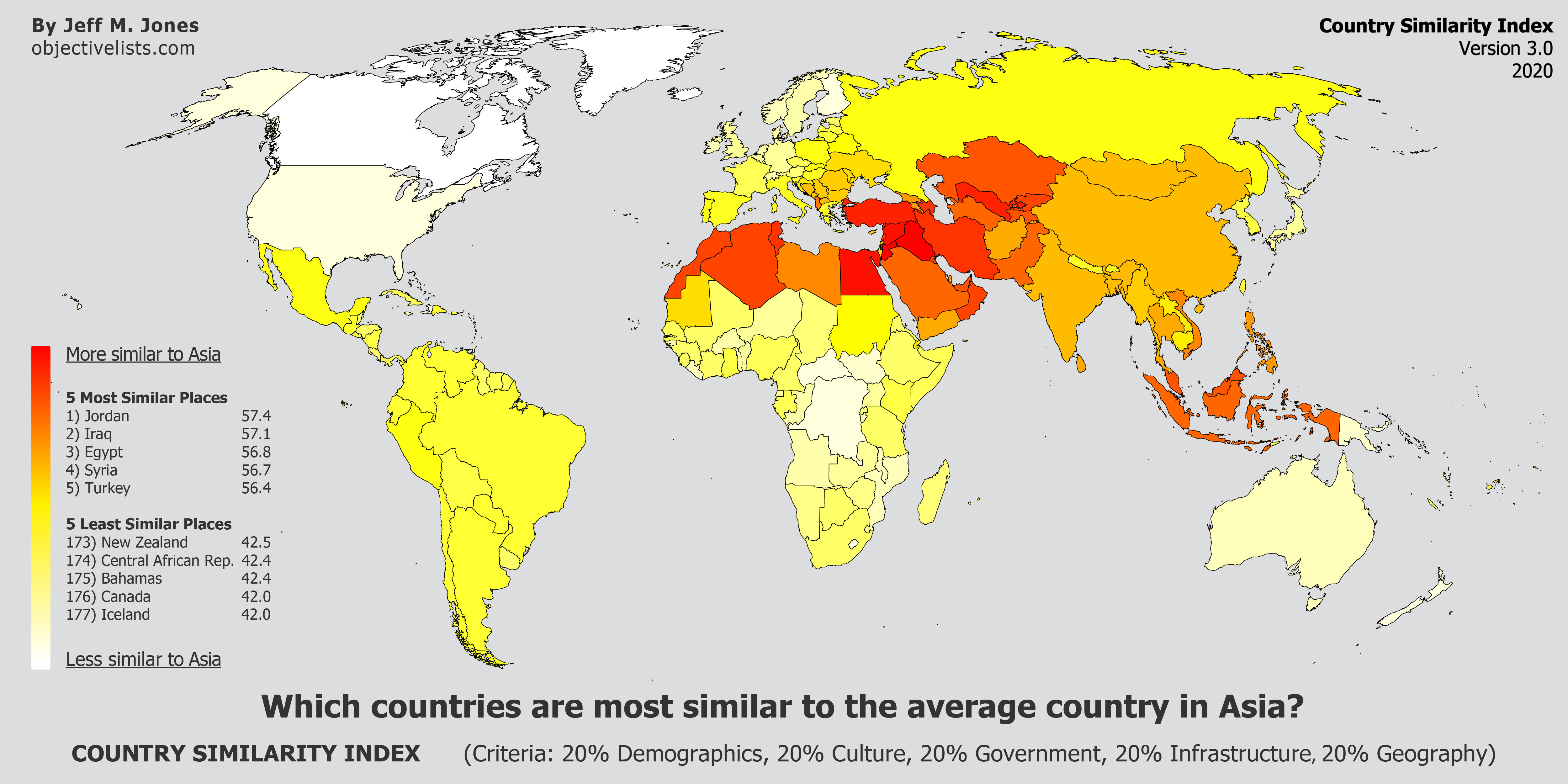 The Most Similar Countries to Asia - OBJECTIVE LISTS