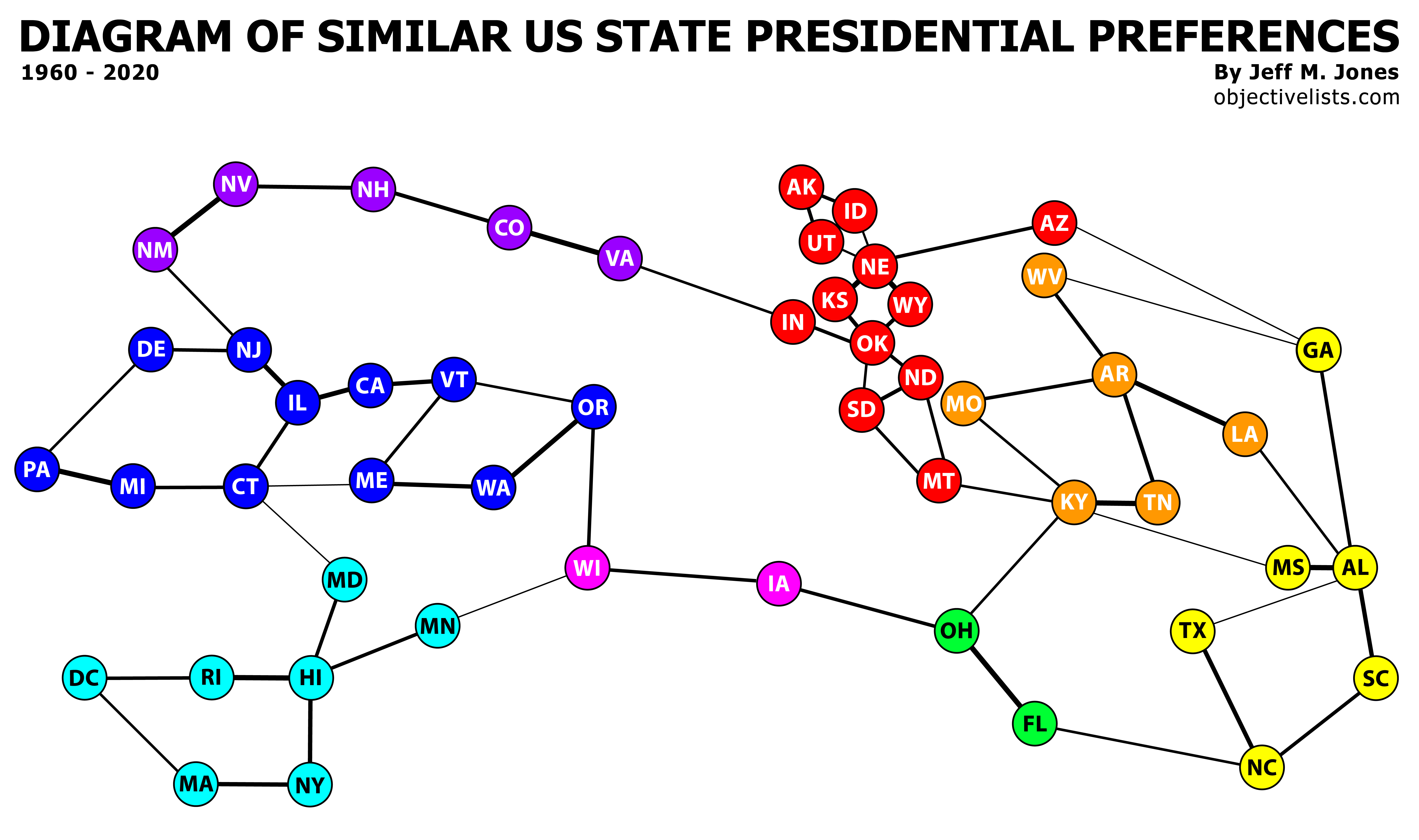 Diagram of Similar US State Presidential Preferences - OBJECTIVE LISTS