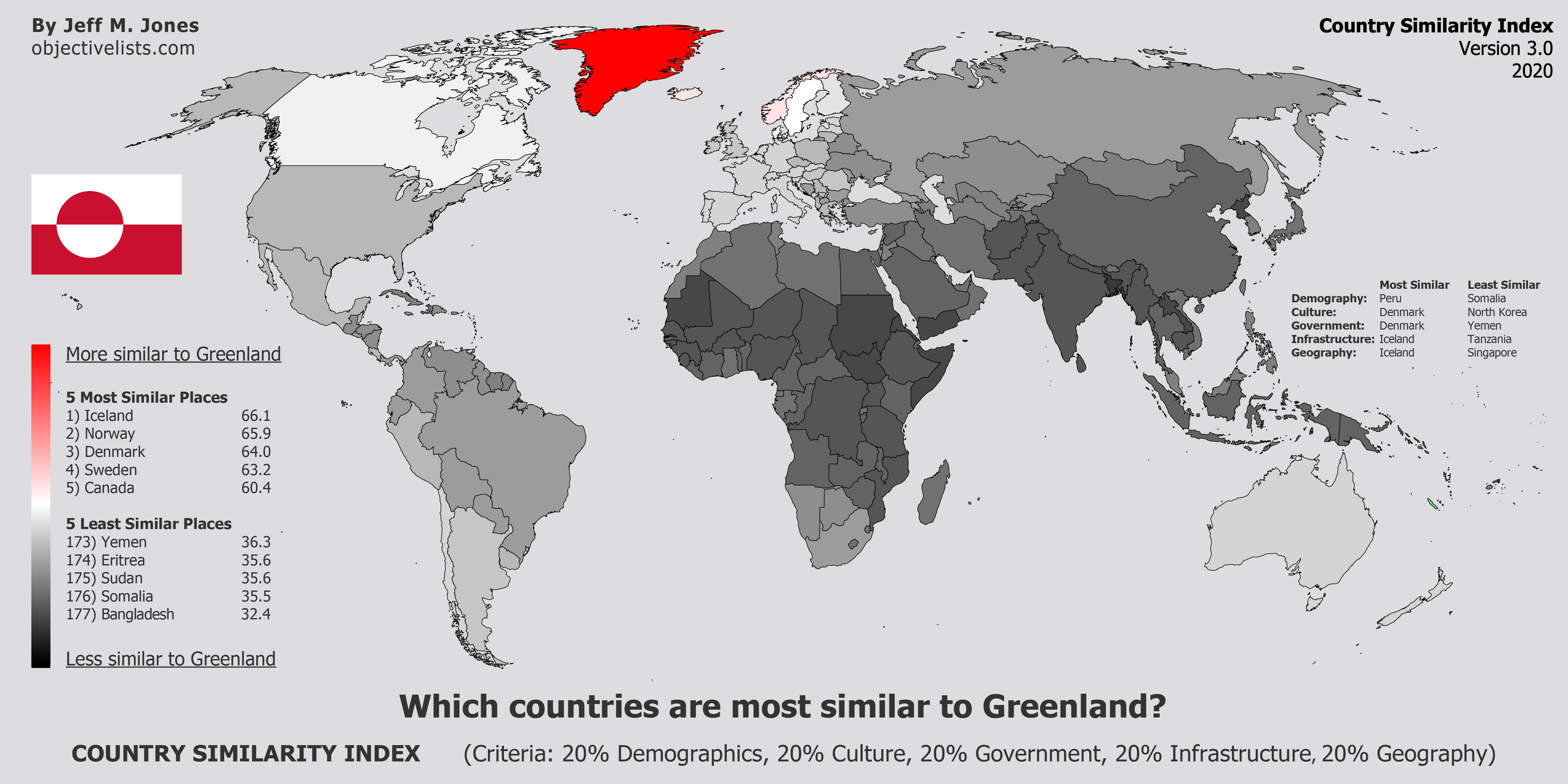 The Most Similar Countries to Greenland - OBJECTIVE LISTS